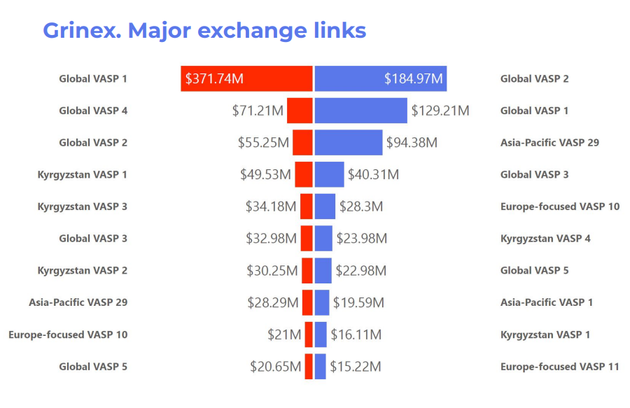 Grinex’s Footprint in Global Exchanges: What the Flows Show