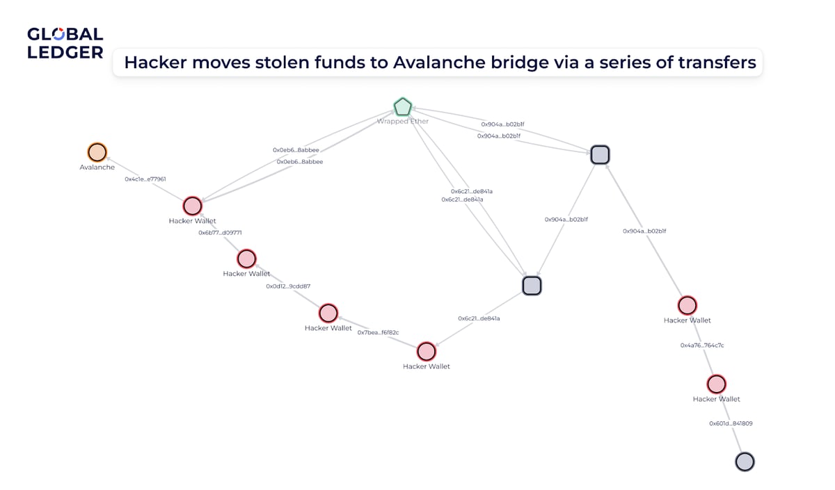 Token Recovery Investigations 190+ Hours Faster with Global Ledger