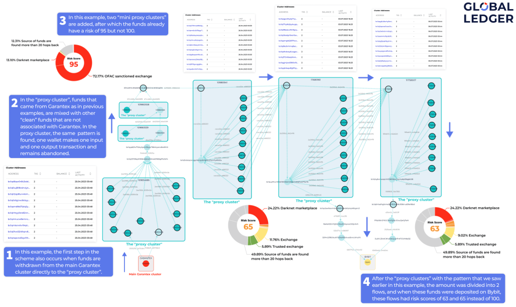 How Bitcoin Whitepaper Aligns with Current AML Practices