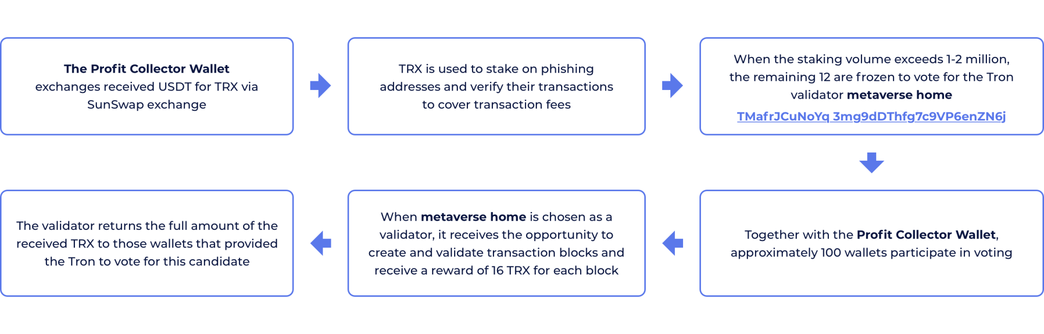 A New Way to Launder Tether: Tron Mining Scheme Exposed