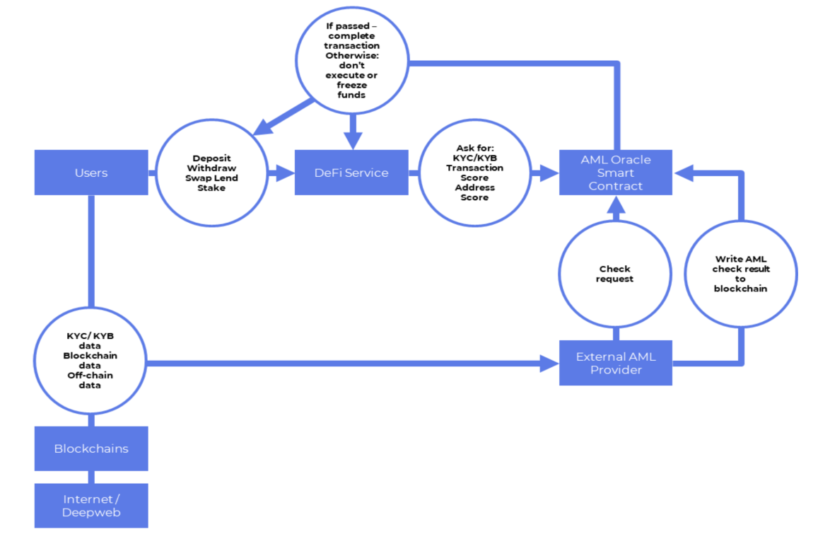 DeFi Compliance with Oracle as #1 AML Solution