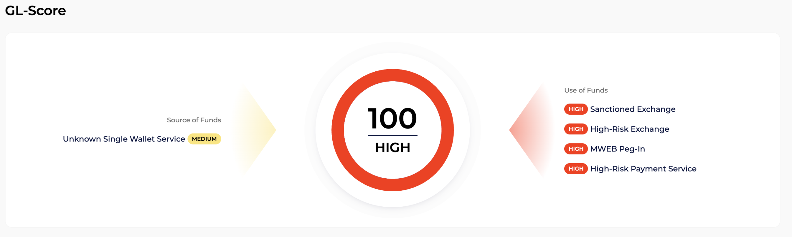 Global Ledger 🤝 21 Analytics to Tackle Travel Rule Challenges