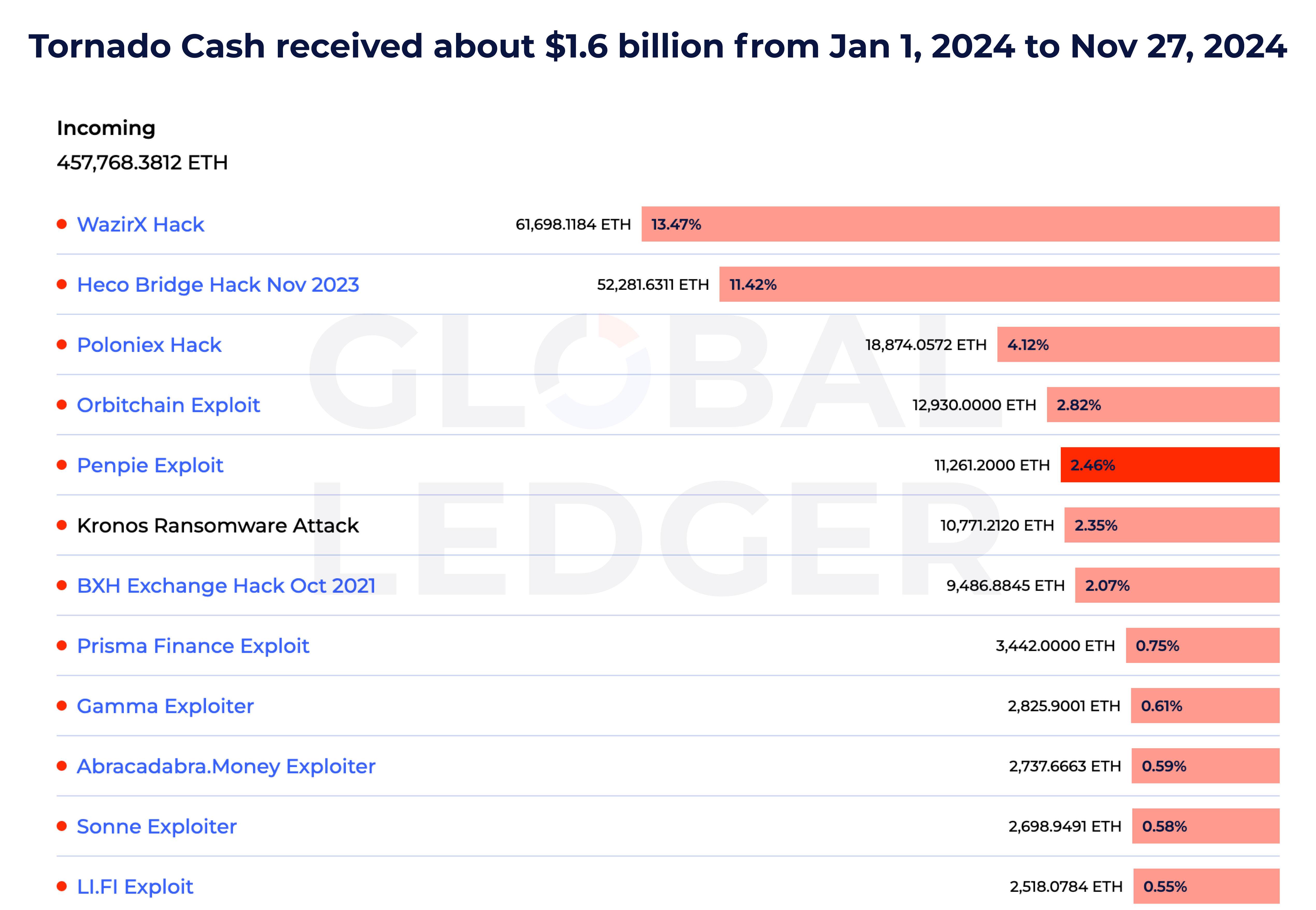 ~$552.8M from Top 5 Hacks Laundered via Tornado Cash in 2024